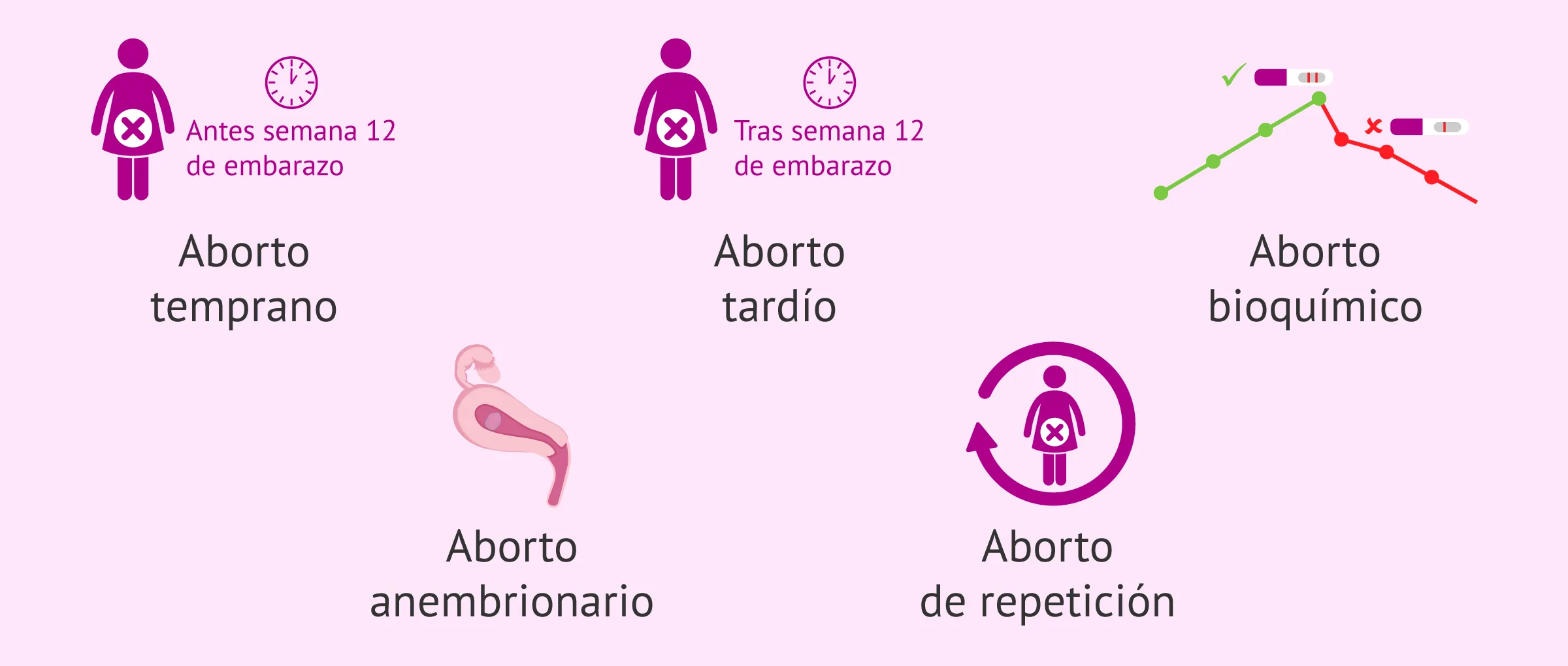 Clasificación de los tipos de abortos espontáneos más frecuentes